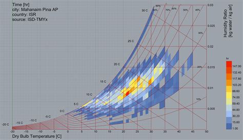 Legacy Psychrometric Chart Rhino 7 Ladybug Legacy Ladybug Tools