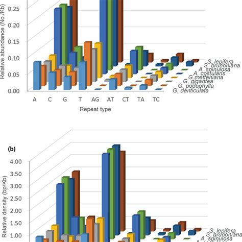 Relative Abundance And Relative Density Of Mono‐ And Dinucleotide Ssrs Download Scientific