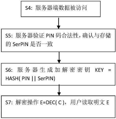一种云数据安全存储方法和系统与流程