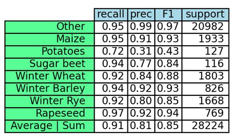 Classification Of Crop Fields Through Satellite Image Time Series Dida Blog