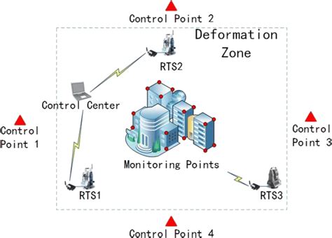 Working Principle Of The Networked Automatic Deformation Monitoring Download Scientific Diagram