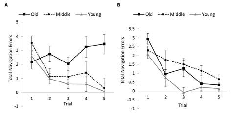 Frontiers Age Related Differences In Associative Learning Of