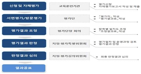 간호조무사 교육기관에 대한 지정·평가제도 시행된다 E의료정보