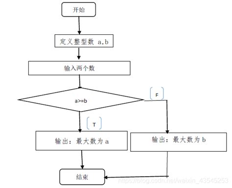 c语言学习 从键盘输入两个整数，输出大数（用条件表达式求解） 定义两个整型变量 利用条件表达式 输出其中的最大数。 csdn博客