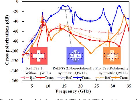 Figure 13 From Filtenna Filter Filtenna Based Fss With Simultaneous Wide Passband And Wide Out