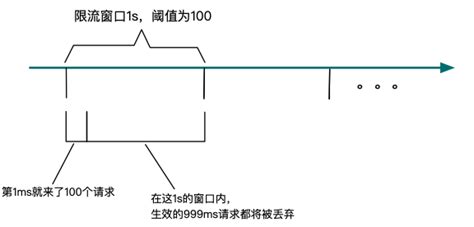 guava之限流ratelimiter guava ratelimiter csdn博客