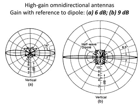 Omnidirectional Antenna Pattern