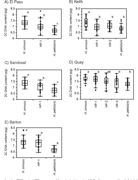 Figure 1 From Transposable Element Proliferation And Genome Expansion