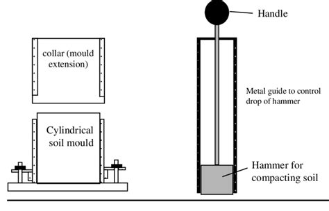Apparatus For Laboratory Compaction Tests Download Scientific Diagram