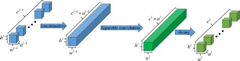 Single Iteration Routing Based On Multistage Shared Convolution Download Scientific Diagram