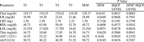 Interactive Effect Of Direct Fed Microbials On Serum Parameters Of