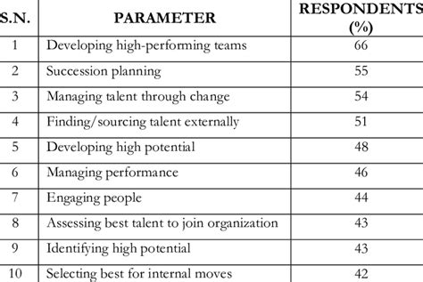 Top Ten Human Resource Challenges Download Scientific Diagram