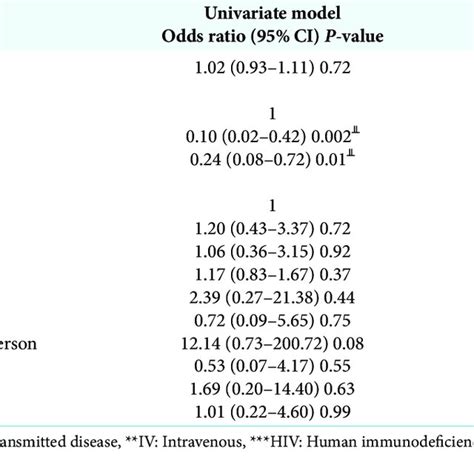 Univariate And Multivariate Logistic Regression Models For Independent Download Scientific