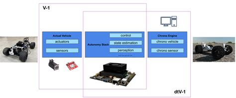 Autonomy Research Testbed Download Scientific Diagram