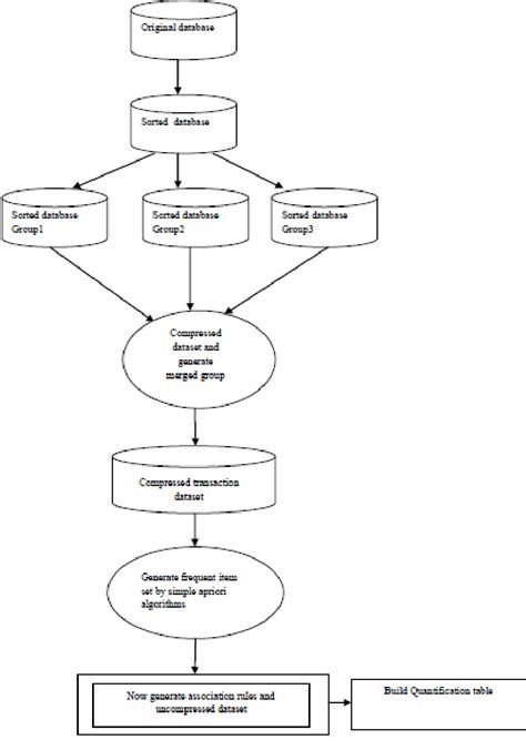 figure 1 from integrating compression technique for association rule