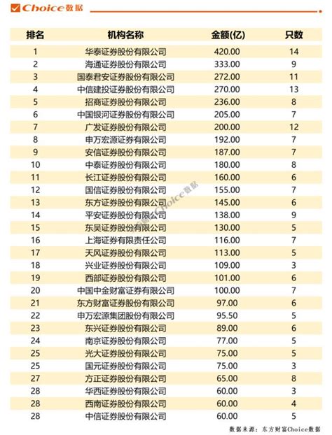 2022年金融机构债券发行规模暨融资成本排行榜