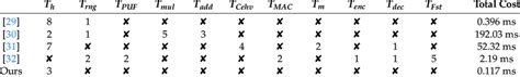 Number Of Each Cryptographic Operation Used In One Execution Of Each