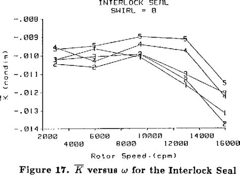 Figure 1 From Rotordynamic Coefficient And Leakage Test Results For
