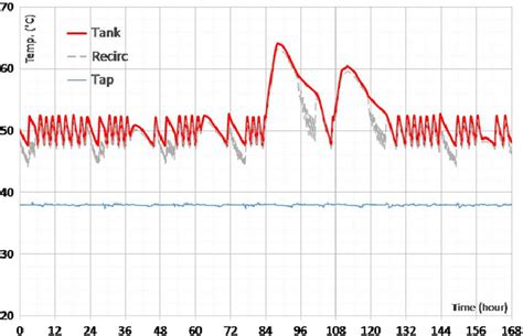 Water Temperature Oscillation °c During 1 Week 168 H In Winter