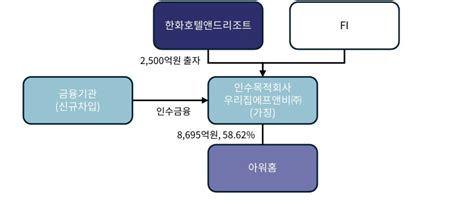 ② 새주인 한화호텔앤드리조트 선결과제는