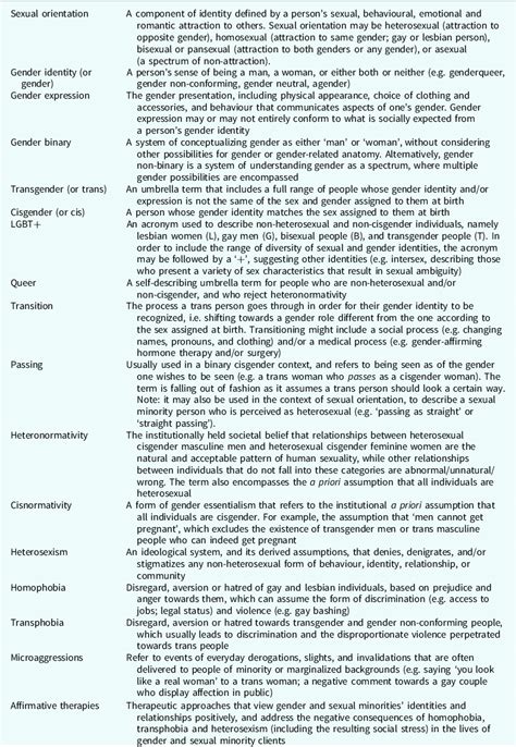 Critical Issues In Cognitive Behavioural Therapy CBT With Gender And Sexual Minorities GSMs