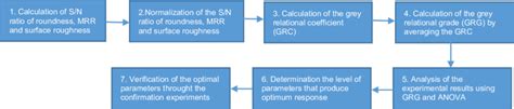 Steps For Optimization Using Taguchi Grey Relational Analysis Download Scientific Diagram