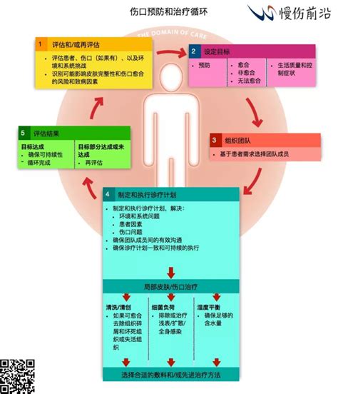 最佳实践建议糖足预防和治疗 创面科普 漫舒医疗