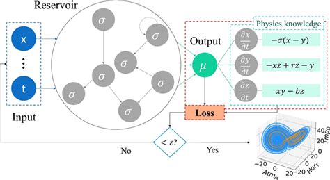Physics Informed Echo State Networks Download Scientific Diagram