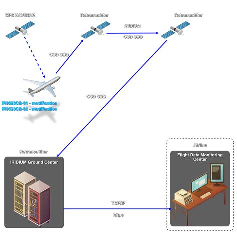 Modem Flight Data Technologies