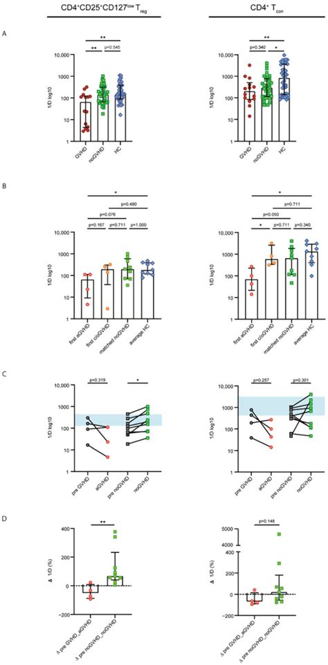 Healthy Like Cd4 Regulatory And Cd4 Conventional T Cell Receptor
