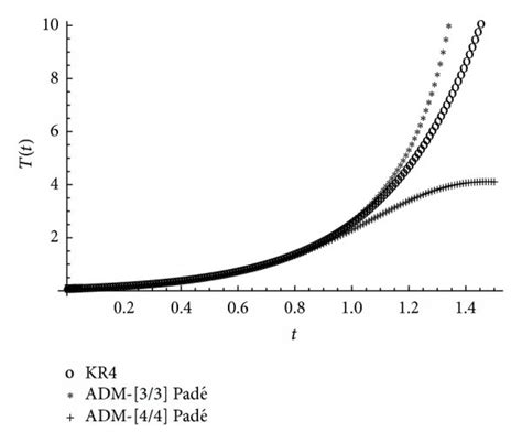 curves of kr4 and adm [3 3] and adm [4 4] padé approximations for t t