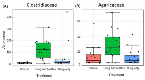 Linear Discriminant Analysis Effect Size Performed On Bacterial And