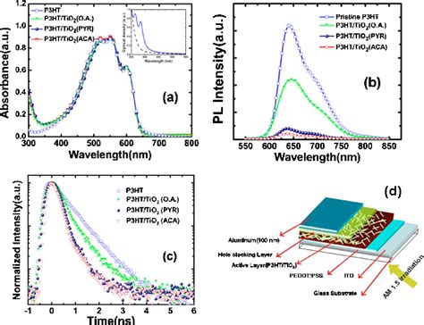 Figure 2 From Improved Performance Of Polymer Tio2 Nanorod Bulk