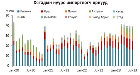 Эхний 7 сард Хятад 52 75 сая тонн коксжих нүүрс импортолжээ Mining Insight