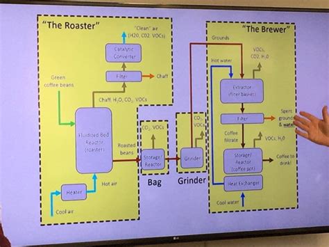 Coffee Manufacturing Process Flow Chart Ponasa