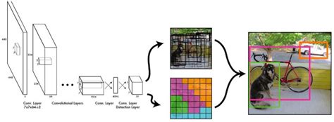 Ai Yolo Deeplearning Computervision Machinelearning