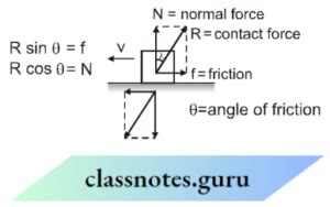 NEET Physics Class Chapter Friction Notes Class Notes