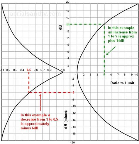 Decibels A T V Poles Brackets Clamps Aerials