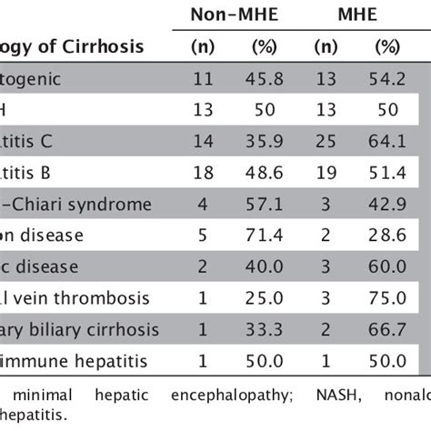 The Relationship Between The Development Of Minimal Hepatic Download Scientific Diagram