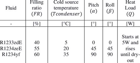 operational parameters considered for the doe download scientific diagram