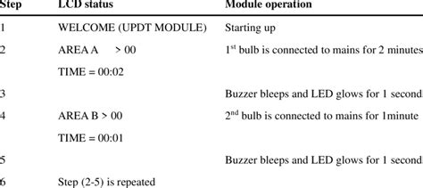 Summary Of Result Obtained From The Test Carried Out Download