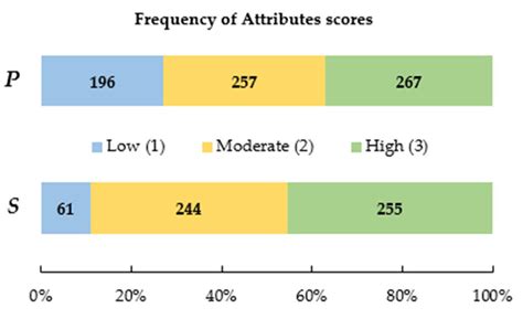 A Attributes Scoring Categories And B Data Quality Scoring Download Scientific Diagram