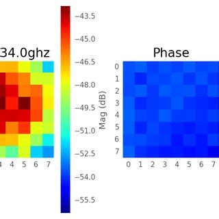 PDF Scikit Rf Open Source Microwave Network Analysis And Calibration In Python
