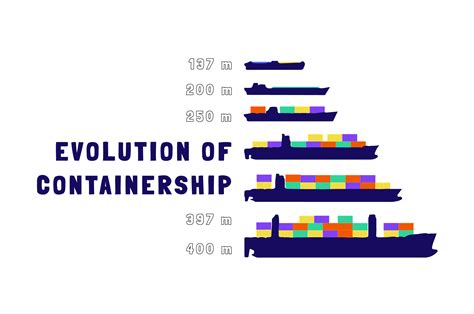 The Development Of Container Ships Mc Containers