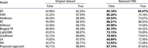 Per Class F1 Score On Balanced Data Fnn Download Scientific Diagram