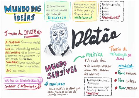 Mapa Mental Mito Da Caverna Fdplearn