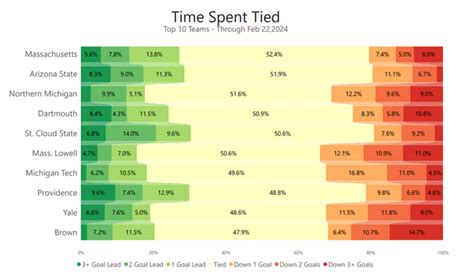Time Spent Leading Trailing And Tied Corrected Thru 2 22 24 R