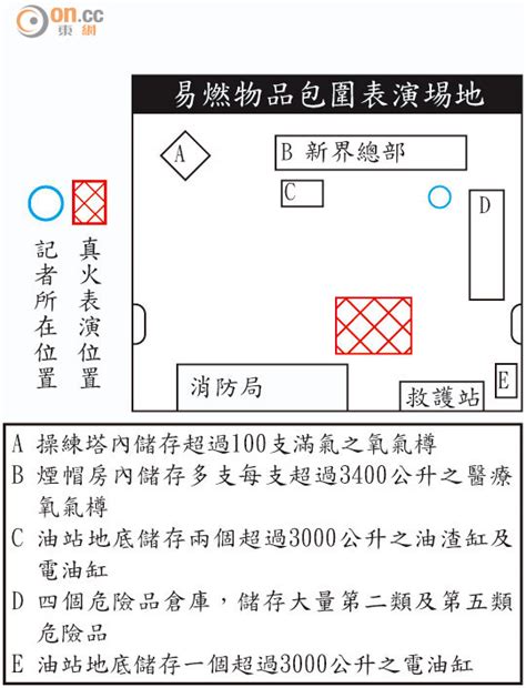 布滿危險品 照「放火」做騷 東方日報