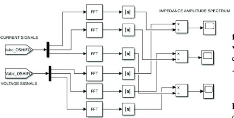 Matlabsimulink Model Of The Discrete Fourier Transform Based Hif