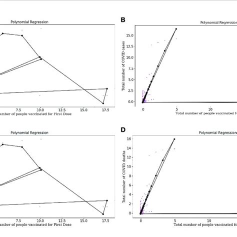A Represents Polynomial Regression Model For Quartic Degree Plotted Download Scientific